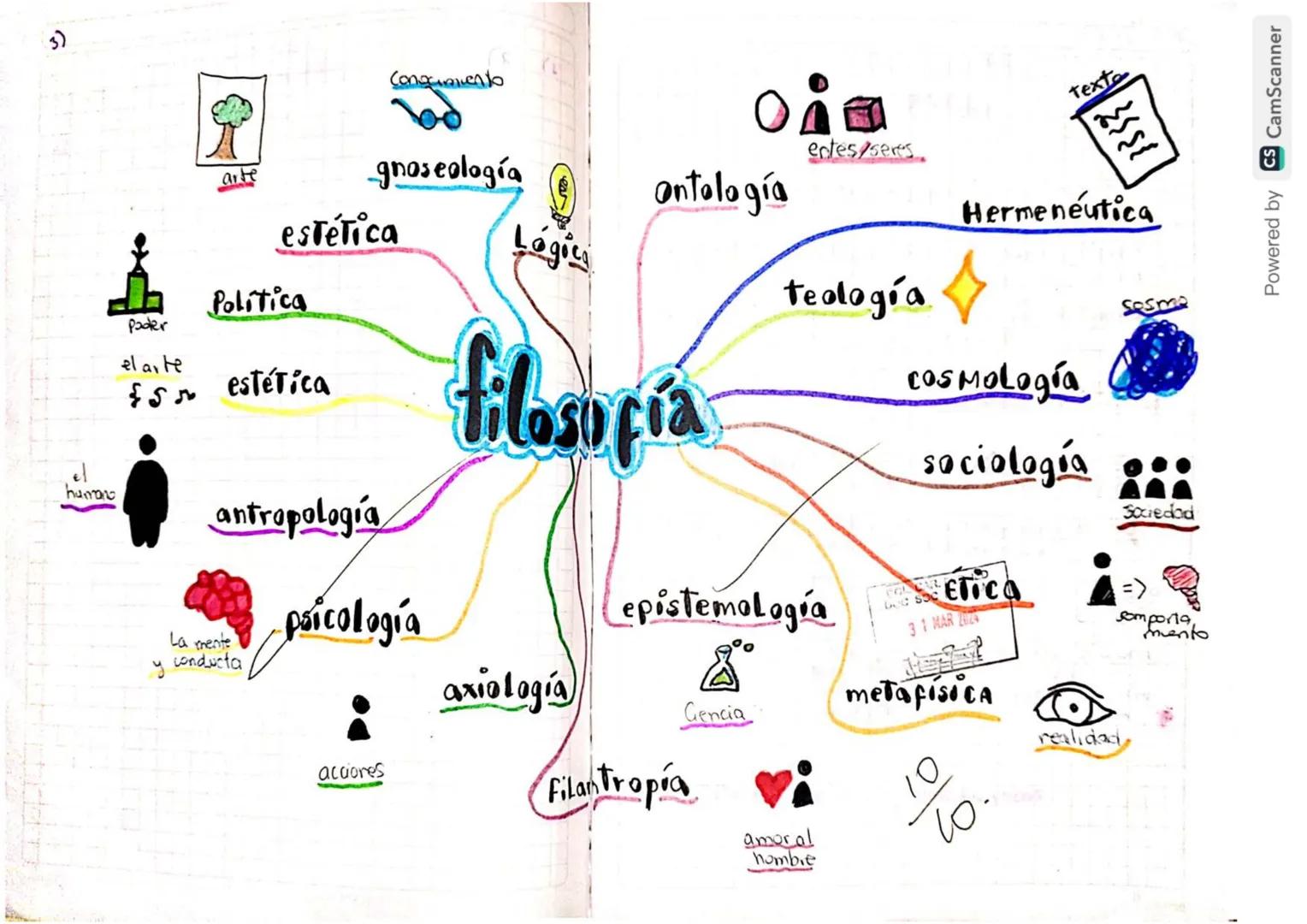 Mapa Mental de la Filosofía y Sus Ramas con Dibujos (Filosofía) como PDF - Knowunity